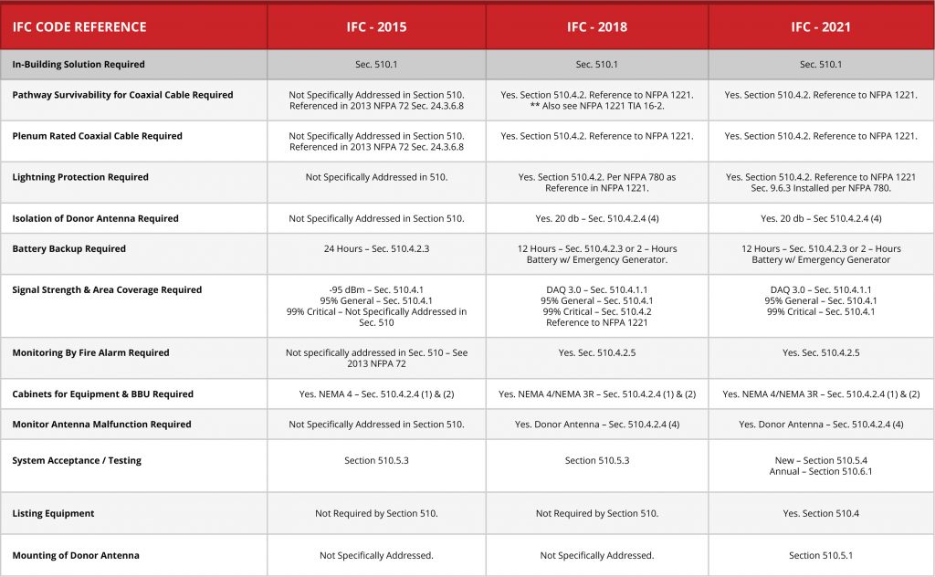Code Reference | Harris Communications